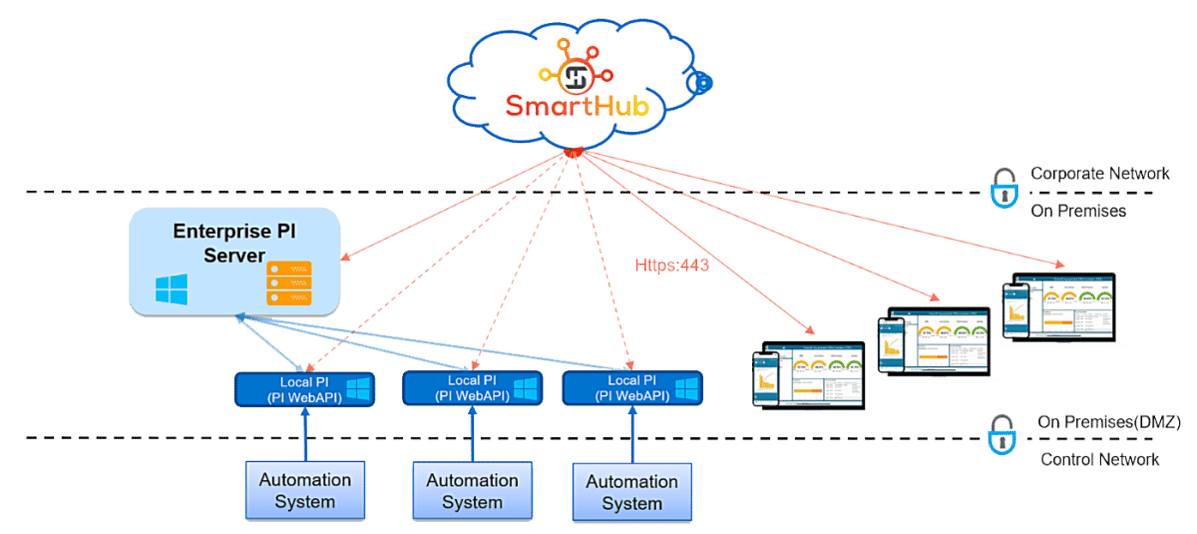 Smarthub Lims Skylabs
